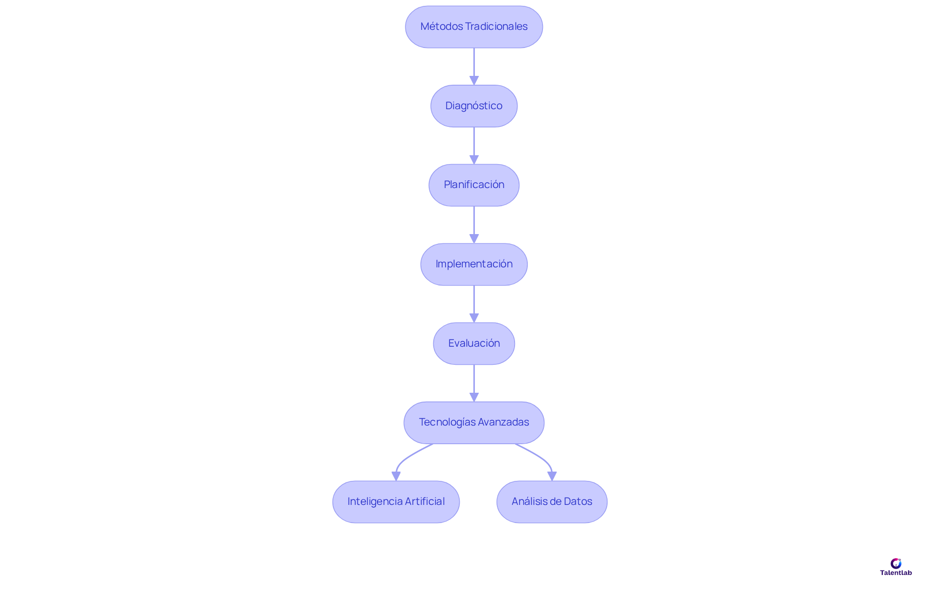 Este diagrama muestra cómo los métodos tradicionales de consultoría siguen un proceso lineal, mientras que las tecnologías avanzadas ofrecen un enfoque más dinámico y adaptable. Sigue las flechas para entender cómo cada etapa se conecta y cómo las nuevas tecnologías transforman el proceso.