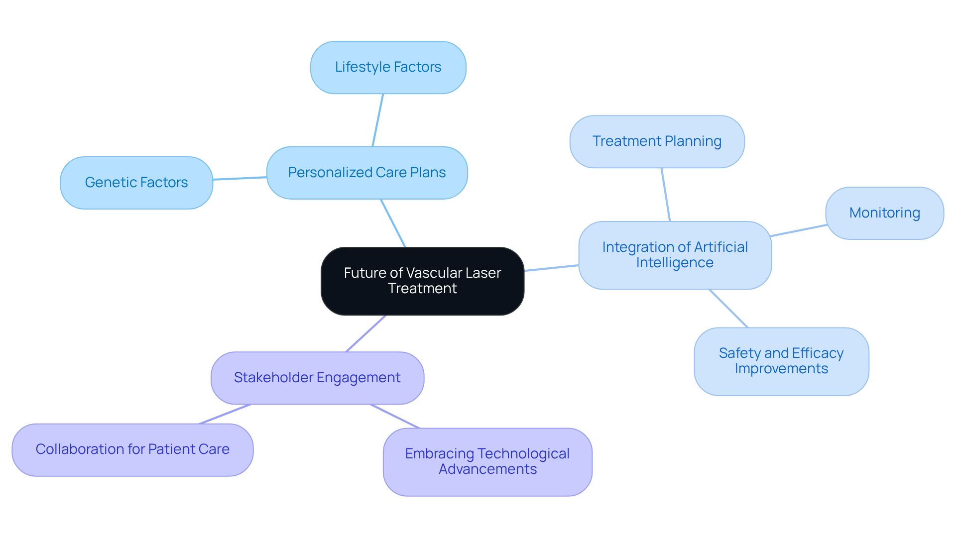 The central node represents the overall theme, while each branch showcases key trends and innovations. Follow the branches to see how each area contributes to the future of treatment. The central node represents the overall theme, while each branch showcases key trends and innovations. Follow the branches to see how each area contributes to the future of treatment.