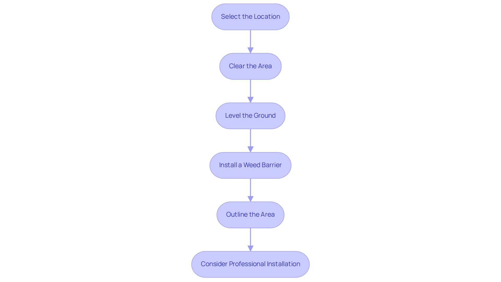 Each box represents a step in preparing your site for installation. Follow the arrows to see the order of tasks, from selecting the right location to considering professional help.