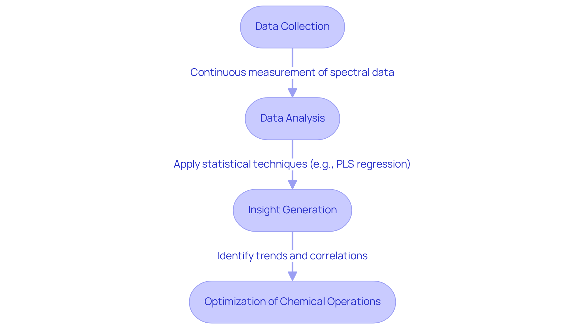 This flowchart illustrates the steps involved in developing chemometric models. Start with data collection, then move to analysis, generating insights, and finally optimizing operations. Each step builds on the previous one to enhance understanding and control. This flowchart illustrates the steps involved in developing chemometric models. Start with data collection, then move to analysis, generating insights, and finally optimizing operations. Each step builds on the previous one to enhance understanding and control.