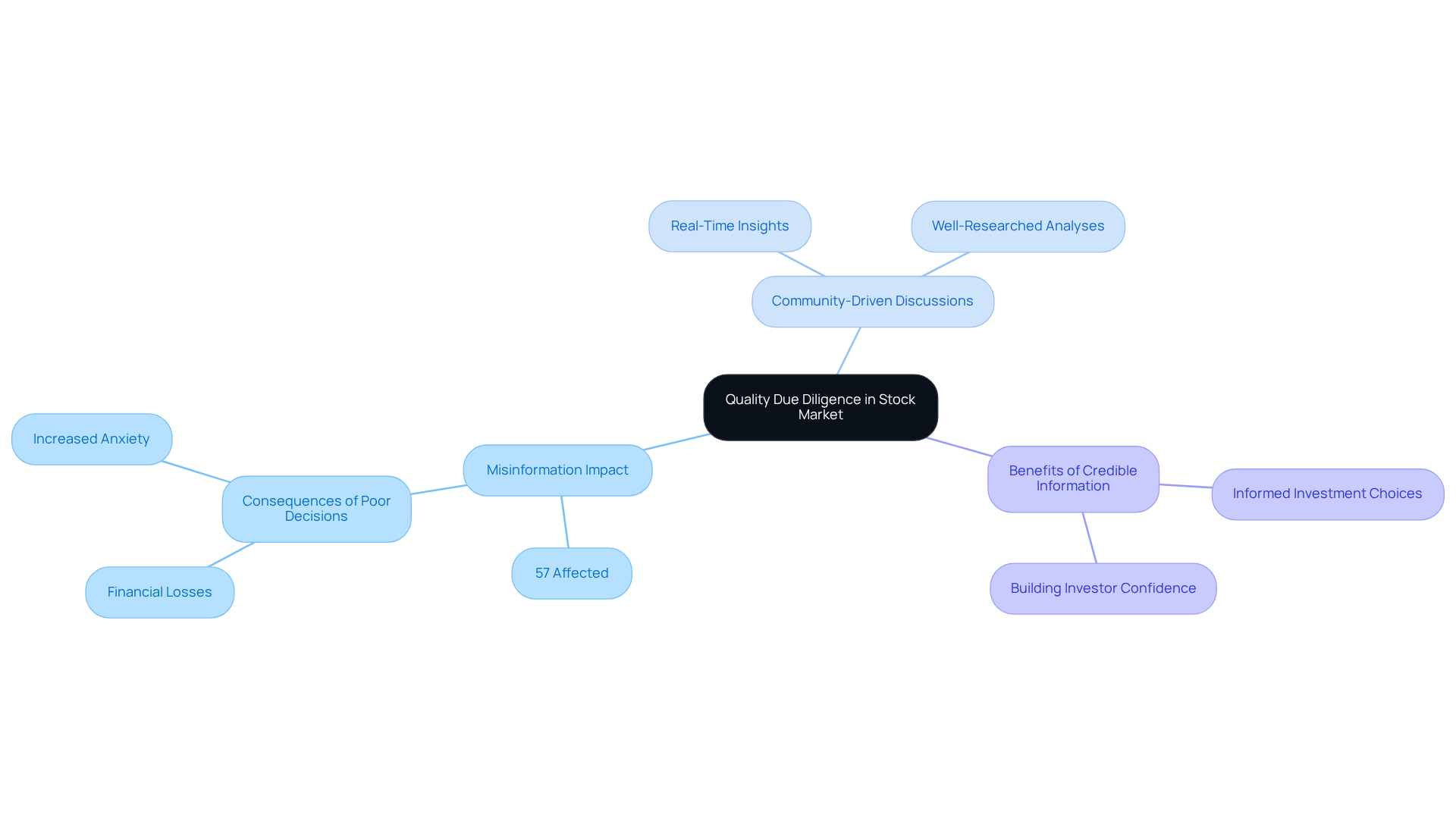 The central node represents the main theme, while branches illustrate the key issues and solutions related to misinformation in stock market discussions. Each branch shows how different aspects contribute to better investment decisions.