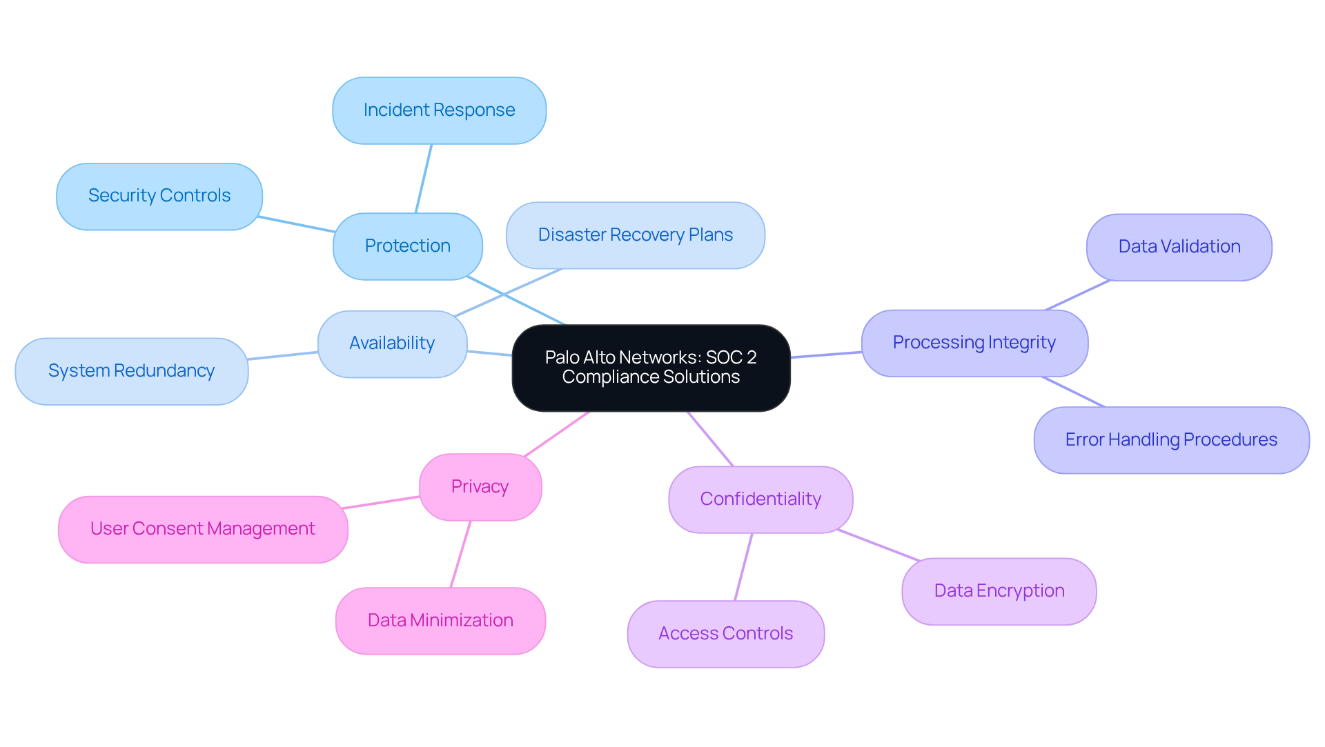 The center represents Palo Alto Networks' commitment to SOC 2 compliance, while the branches show the key areas of focus that contribute to achieving compliance standards.