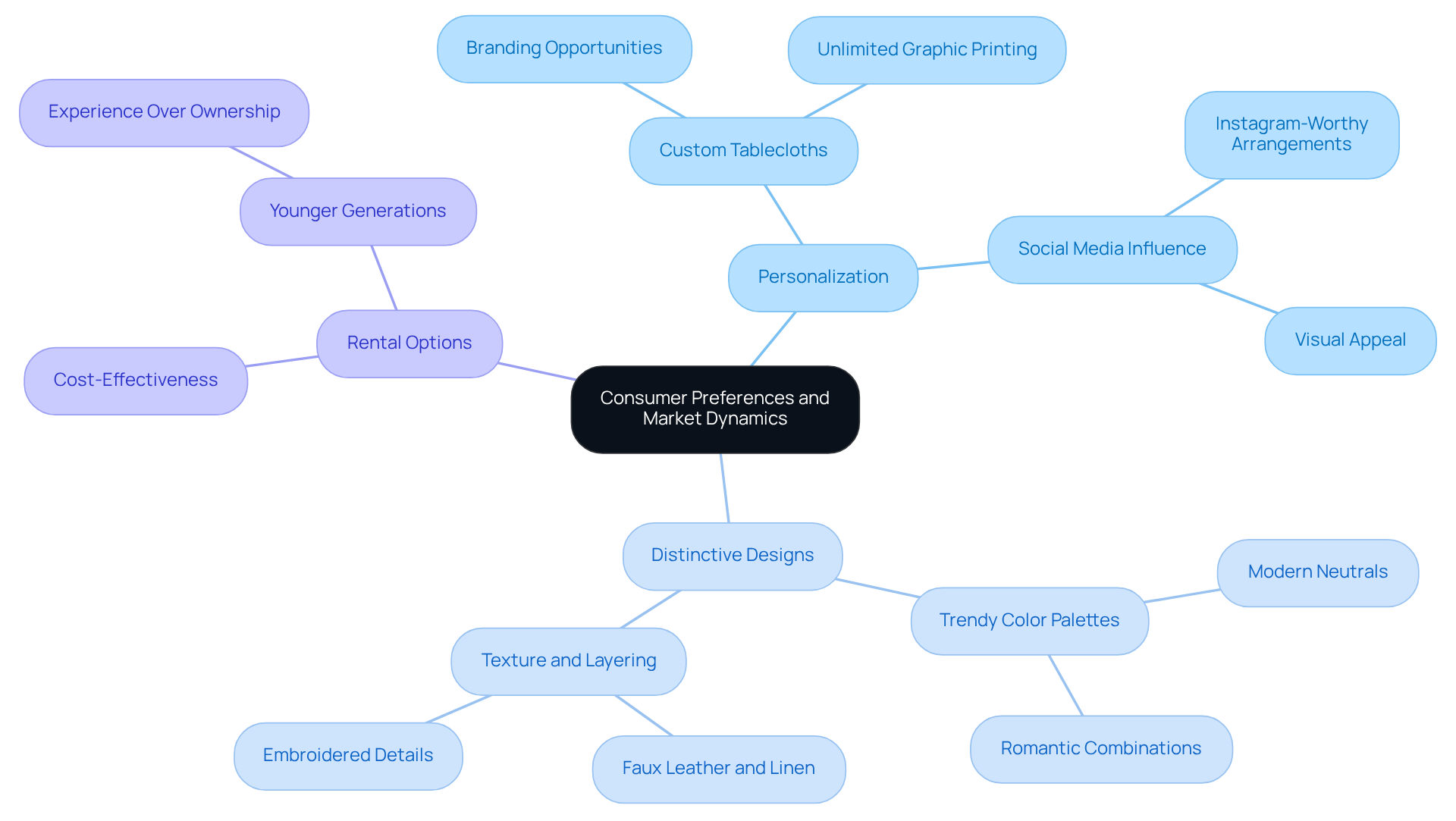 The center represents the main topic, while branches show key trends and their implications. Each color-coded branch helps you follow the connections between consumer desires and market offerings.