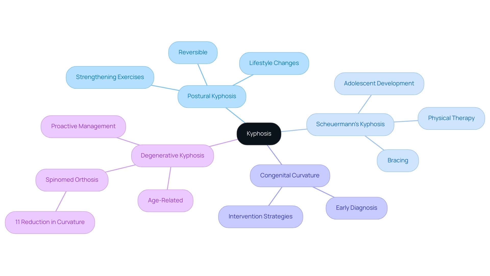 The central node represents kyphosis, with branches showing the four key types and their respective management strategies.