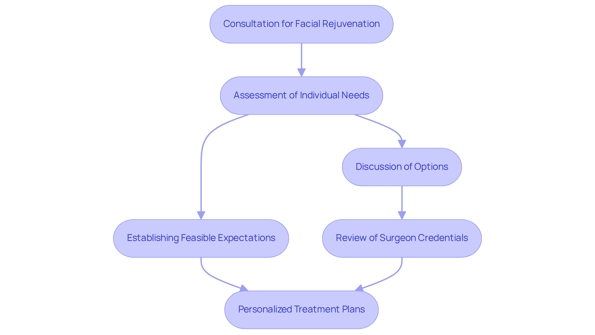 Follow the arrows to see the steps involved in your consultation. Each box represents an important part of the process, guiding you toward making an informed decision about your facial rejuvenation options. Follow the arrows to see the steps involved in your consultation. Each box represents an important part of the process, guiding you toward making an informed decision about your facial rejuvenation options.