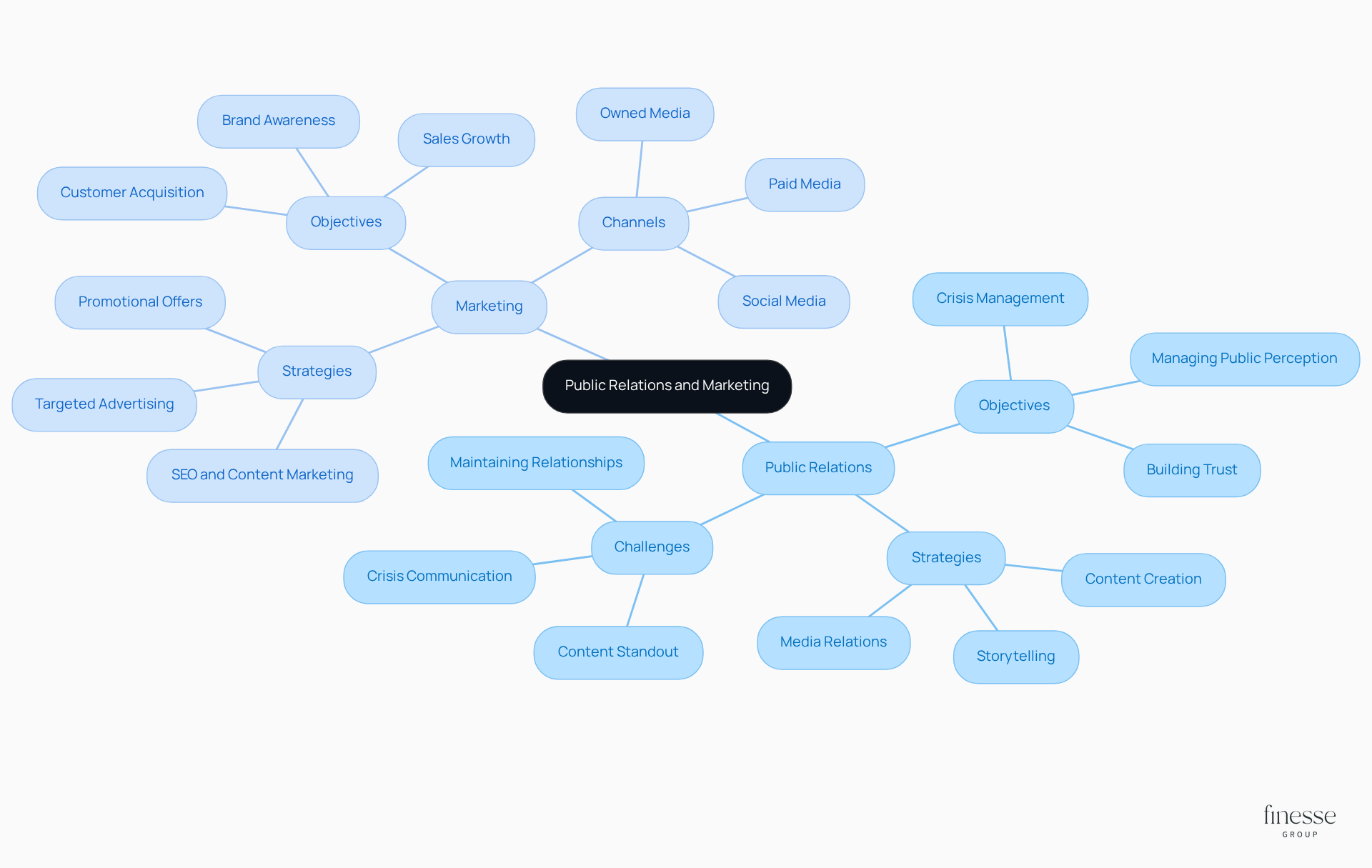 The central node represents the relationship between PR and marketing. Each branch shows the core aspects of each discipline, helping you understand their unique roles and how they work together.