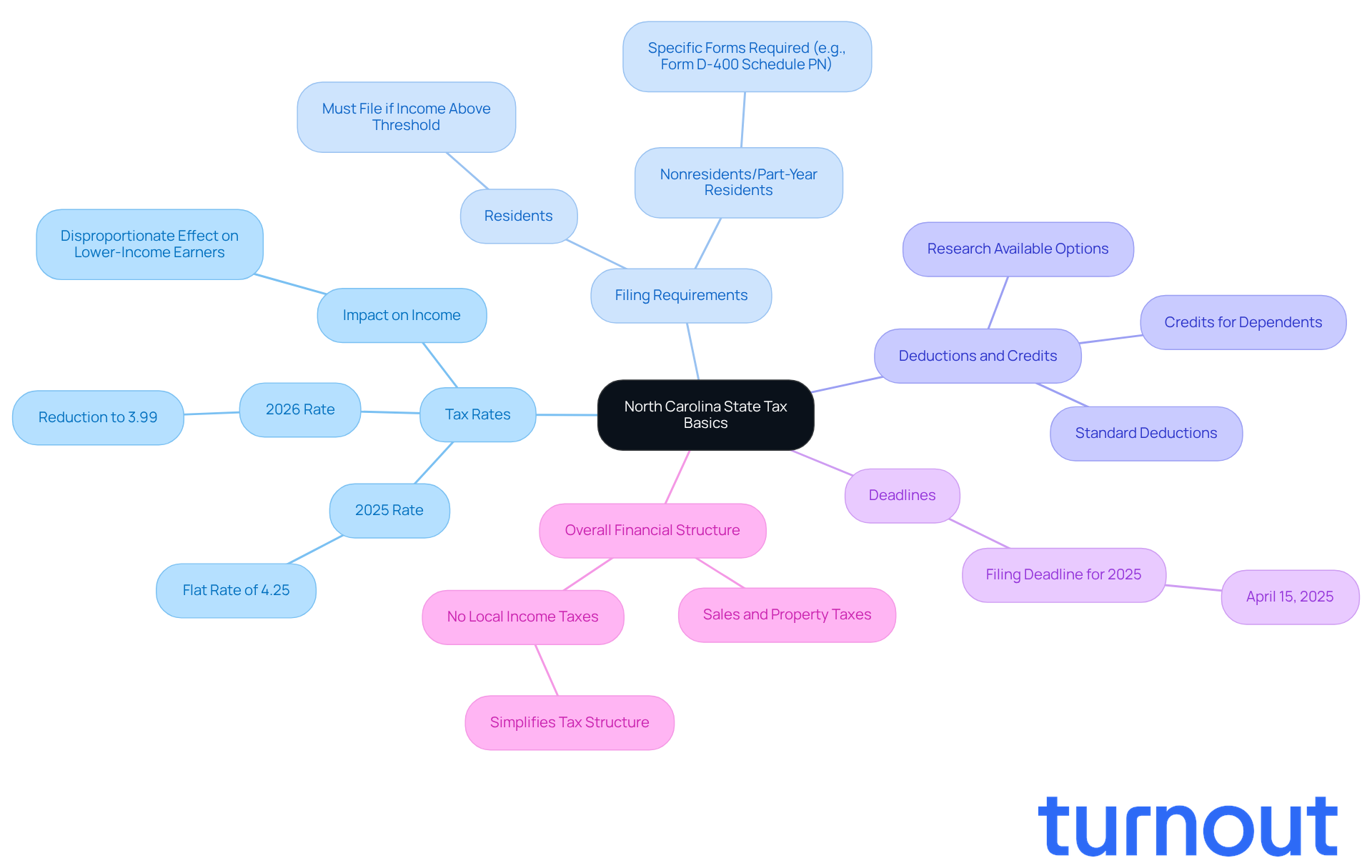 The central node represents the main topic, while the branches show different aspects of state taxes. Each sub-branch provides specific details, helping you understand how everything connects.