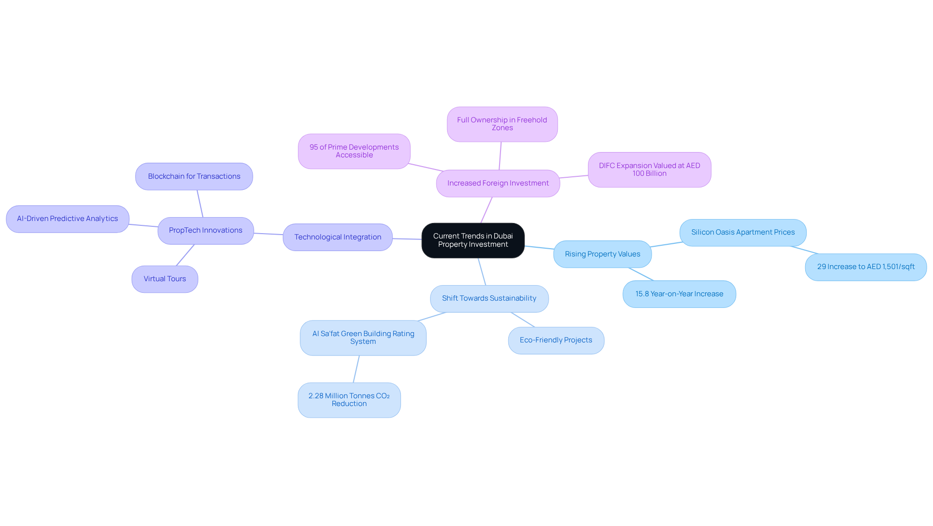 The central node represents the overall theme of property investment trends, while each branch highlights a specific trend. The sub-branches provide detailed insights, making it easy to understand how each trend influences the market. The central node represents the overall theme of property investment trends, while each branch highlights a specific trend. The sub-branches provide detailed insights, making it easy to understand how each trend influences the market.