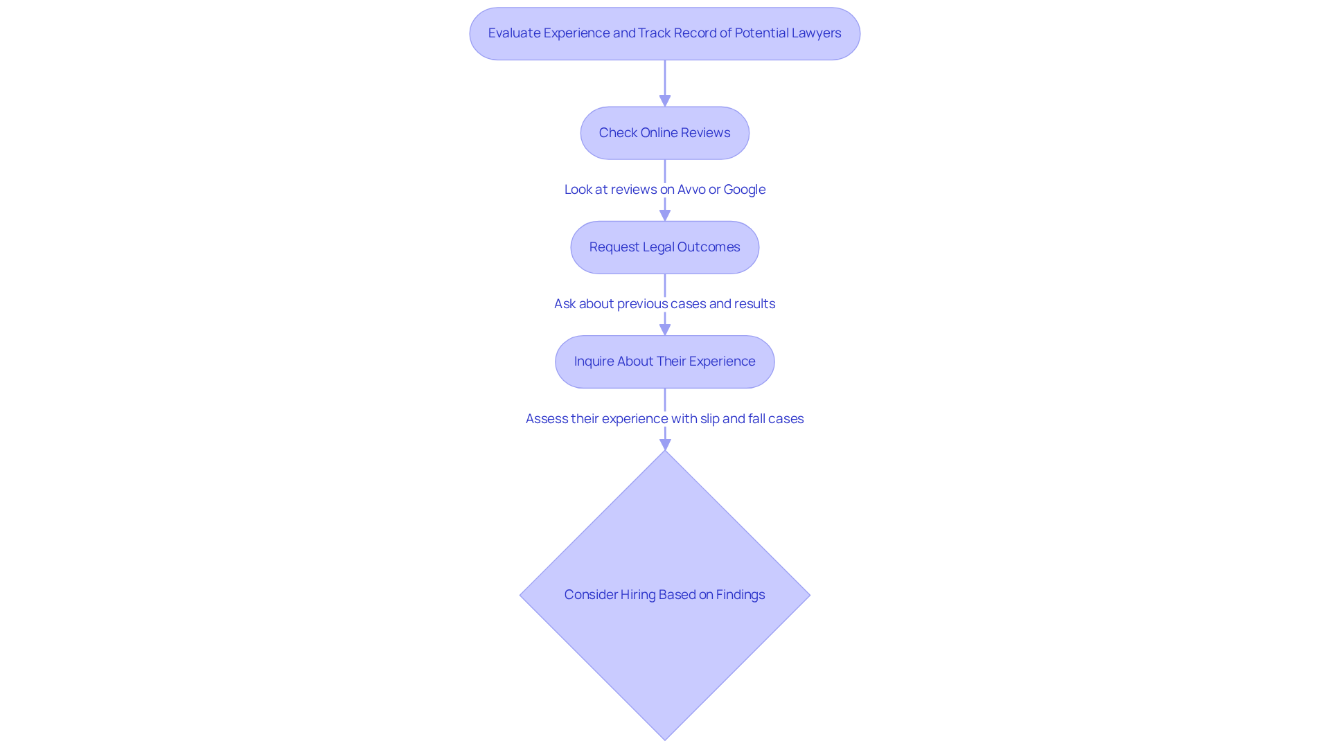 Follow the arrows to see how to evaluate a lawyer's experience. Each step guides you through checking reviews, asking about past cases, and inquiring about their experience. Follow the arrows to see how to evaluate a lawyer's experience. Each step guides you through checking reviews, asking about past cases, and inquiring about their experience.