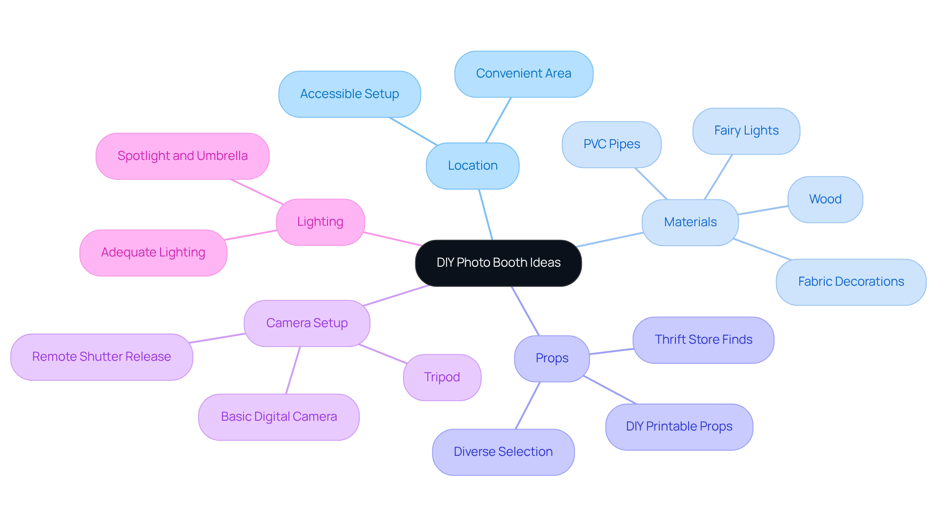 The center represents the main idea of creating a DIY photo booth, with branches showing different aspects to consider. Each branch leads to specific suggestions, helping you visualize how to personalize your photo booth effectively.