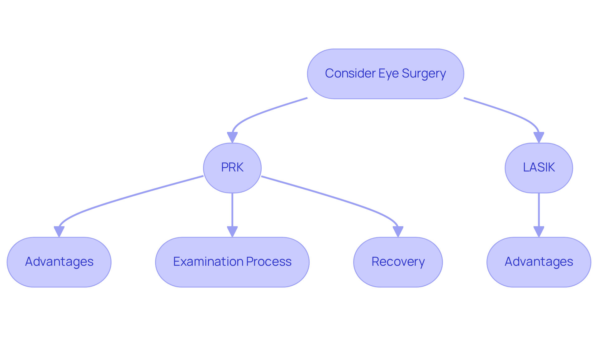 This flowchart guides you through the decision-making process for eye surgery. Start at the top with the main question about surgery, then follow the branches to learn about PRK and LASIK, their advantages, and what to expect during recovery.