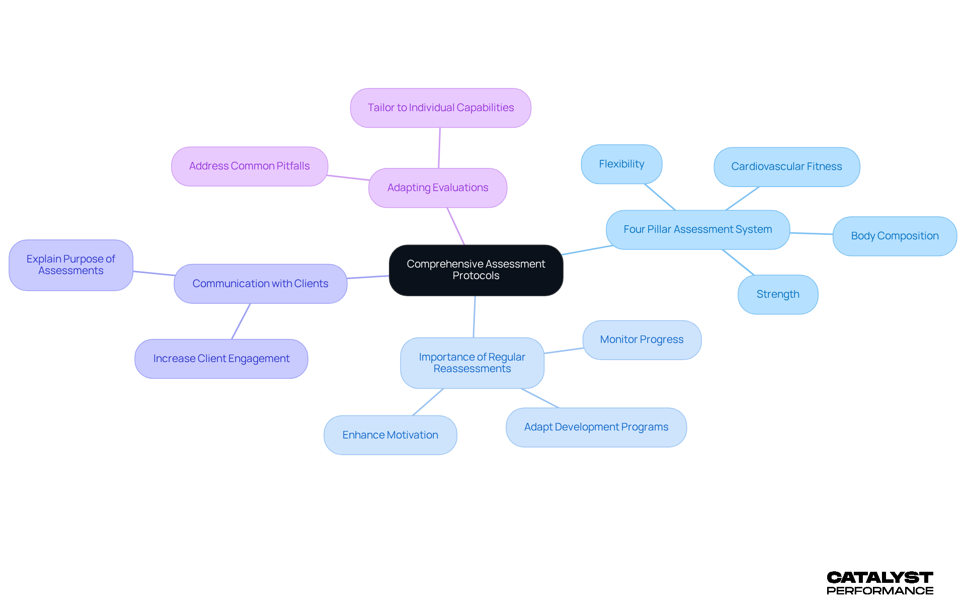 The central node represents the main concept of assessment protocols, while the branches illustrate the various components and their importance in personal training. Follow the branches to see how each part contributes to empowering individuals on their health journey.