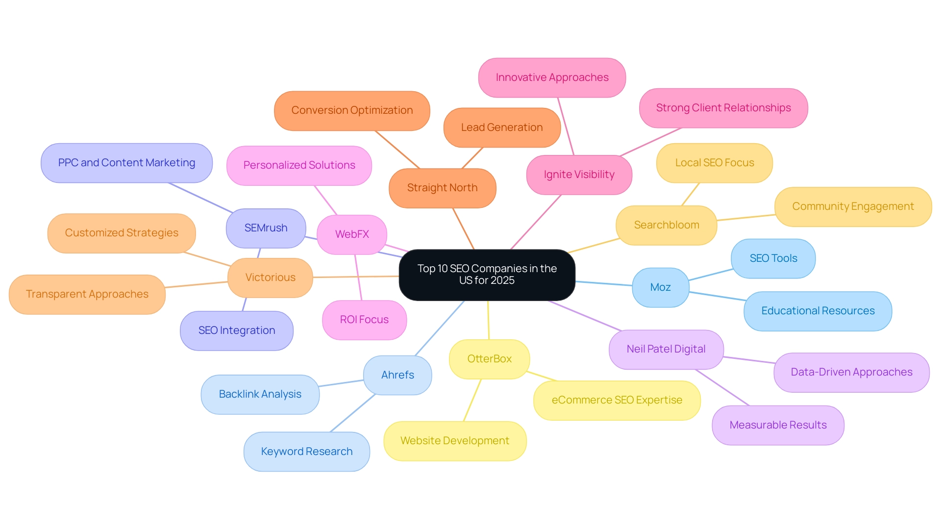 Each branch represents a different SEO company, with sub-branches detailing their key strengths and contributions.