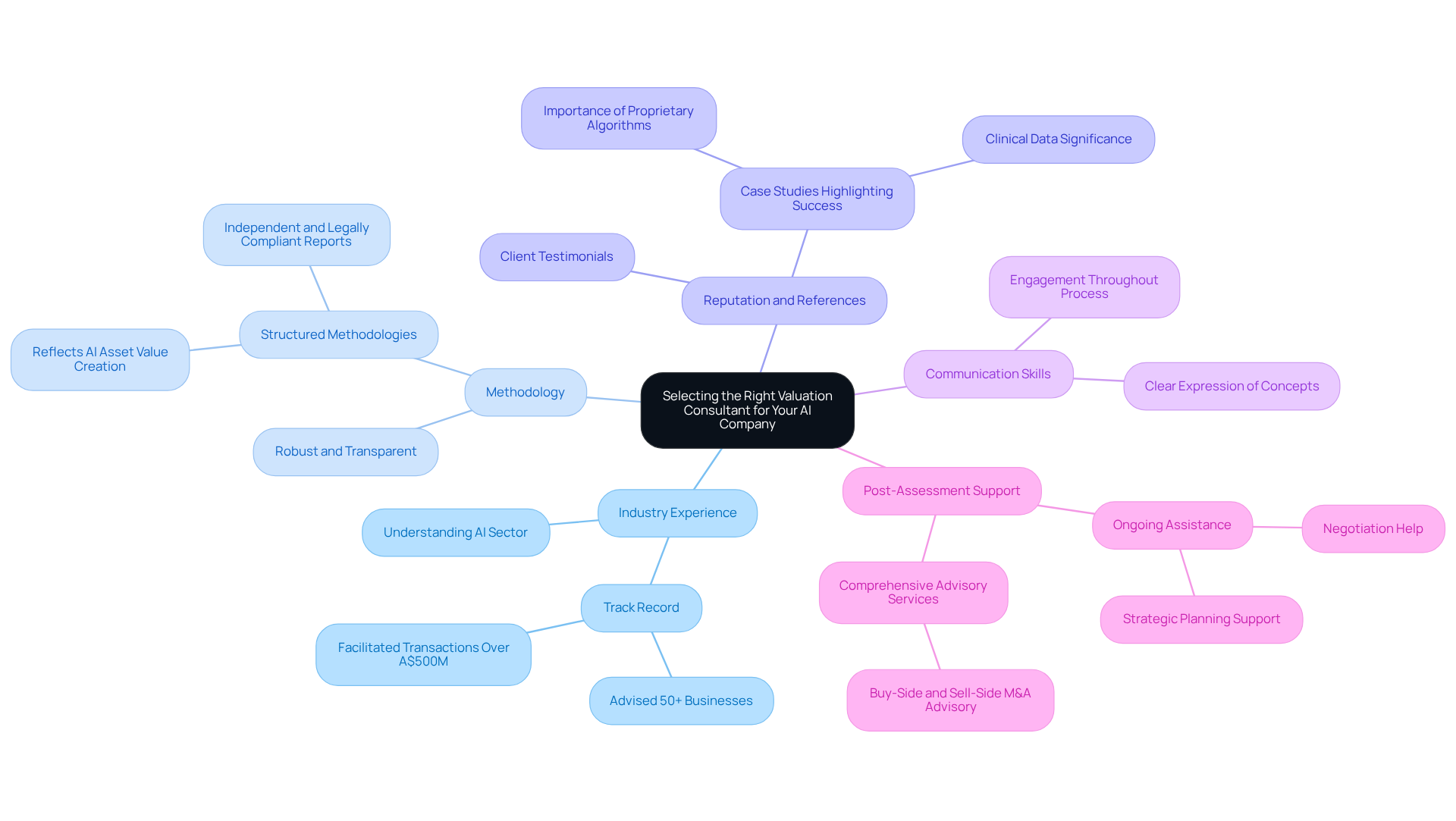 This mindmap helps you visualize the important factors to consider when selecting a valuation consultant. Each branch represents a key area to focus on, with further details to guide your decision-making process.