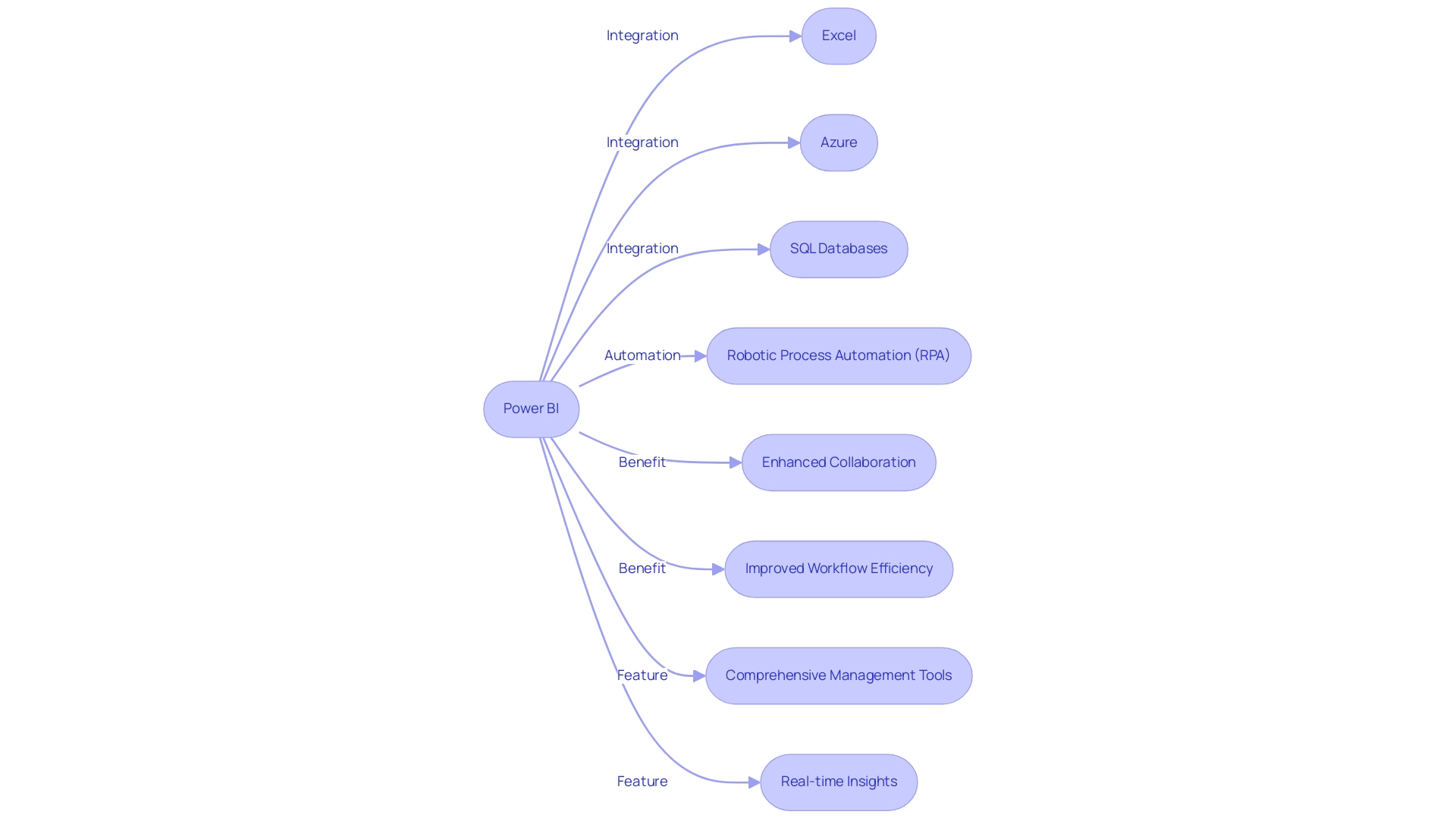 Boxes represent different tools and platforms, with arrows showing the integration pathways and benefits highlighted next to relevant components.