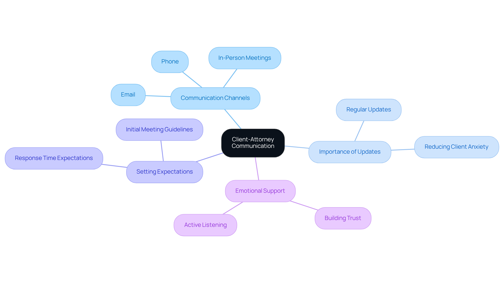 This mindmap illustrates how communication with your attorney can be structured. Start at the center with the main topic, then explore the branches to see different aspects like how updates are provided, the channels used, and why these elements matter for your experience. This mindmap illustrates how communication with your attorney can be structured. Start at the center with the main topic, then explore the branches to see different aspects like how updates are provided, the channels used, and why these elements matter for your experience.