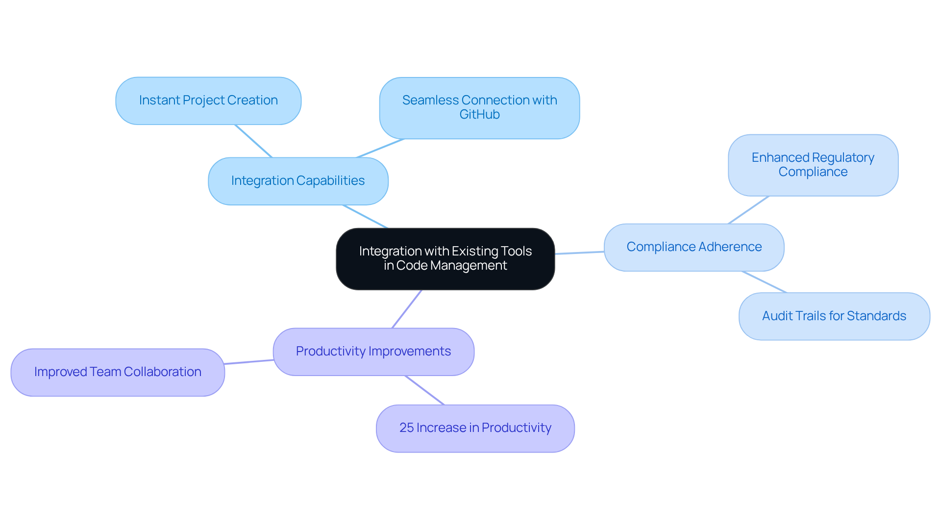 The center represents the main focus on integration, while the branches show key metrics and benefits. Each color-coded branch helps you easily identify different aspects of integration and their importance.
