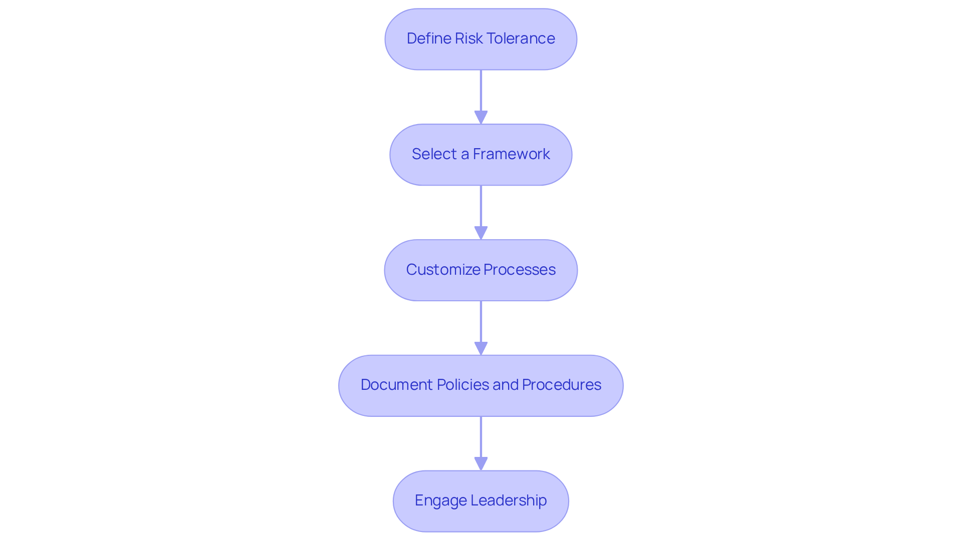 Each box represents a crucial step in the risk management process. Follow the arrows to see how each step leads to the next, ultimately helping organizations build a robust framework.