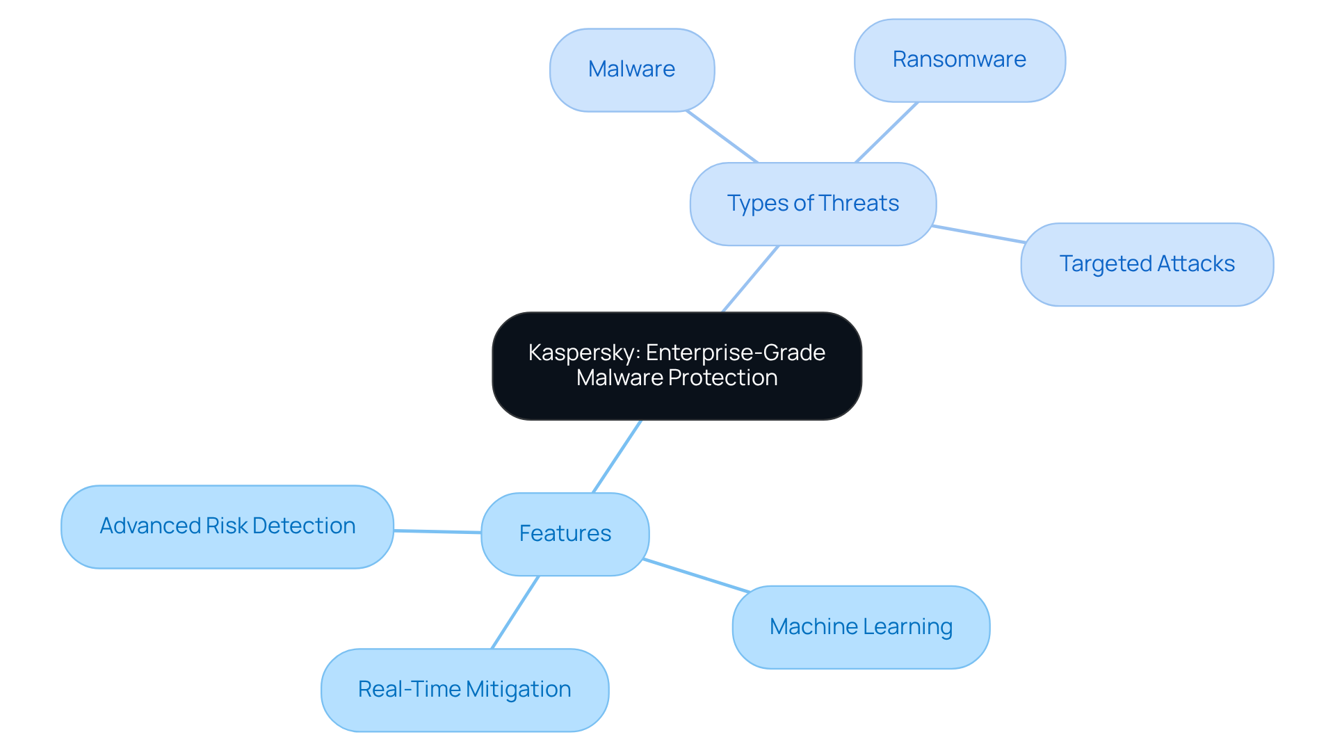 The center shows Kaspersky's main focus on malware protection, with branches detailing its features and the specific threats it addresses. Follow the branches to understand how Kaspersky enhances cybersecurity.