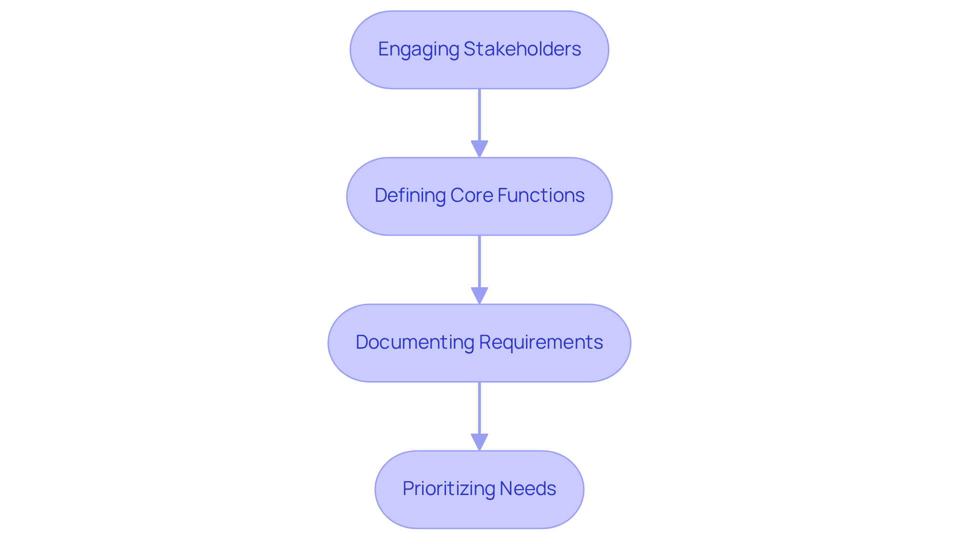 Each box represents a step in the process of identifying software needs. Follow the arrows to see how each step leads to the next, ensuring a comprehensive approach to software selection.