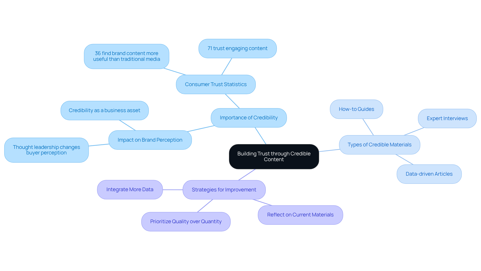 The central idea is about building trust. Each branch represents a key theme related to this idea, with sub-branches providing more detail. Follow the branches to explore how quality content can foster trust and connection with your audience.