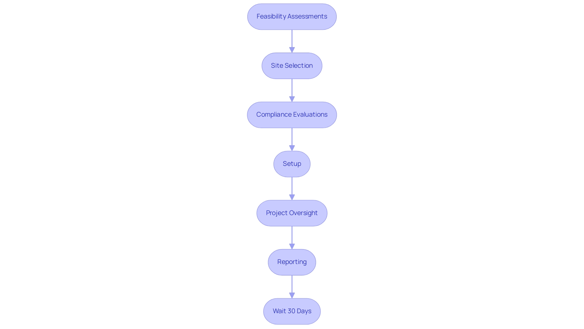 Each box represents a step in the Exploratory IND application process, with arrows indicating the flow from one step to the next.