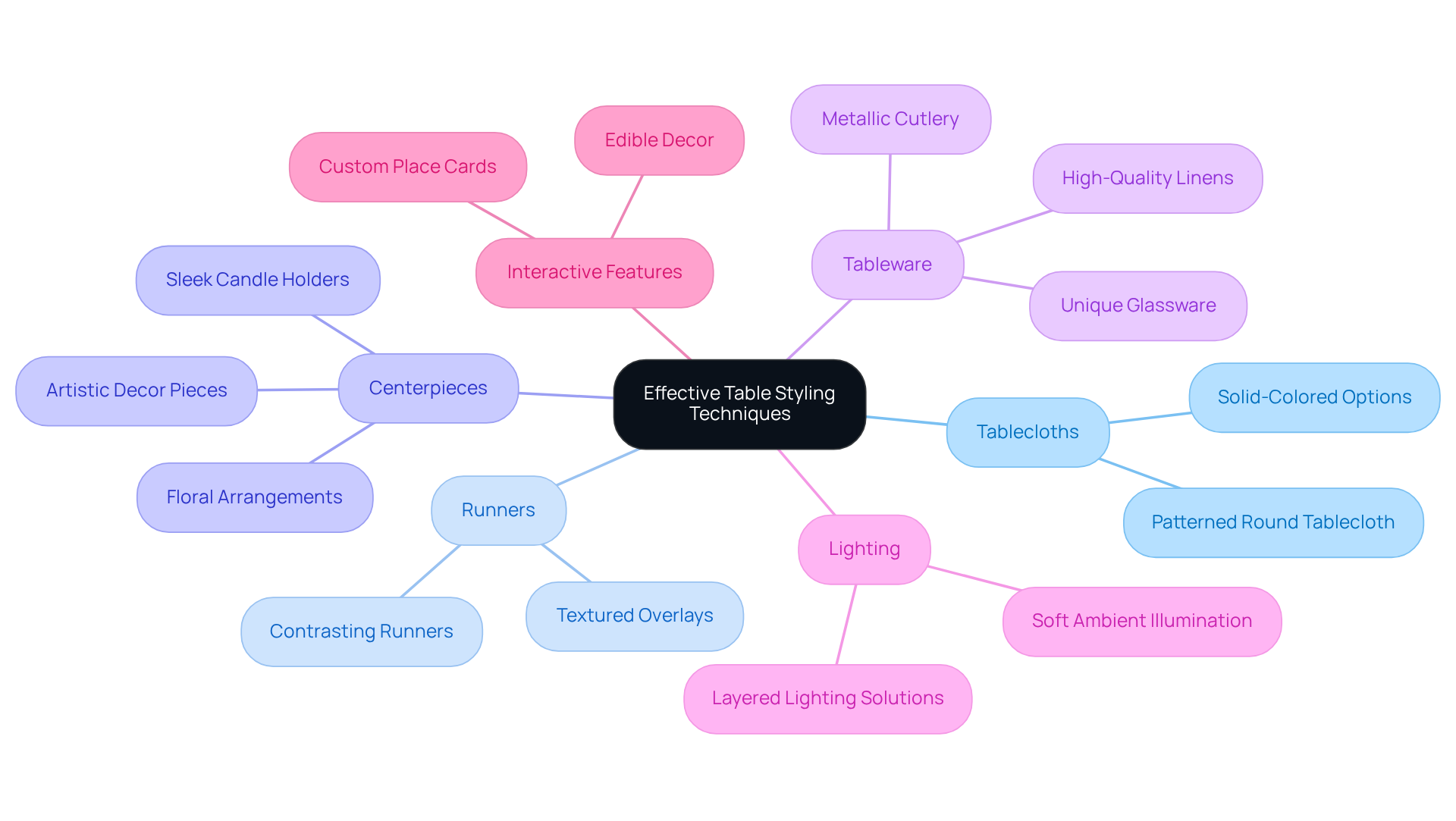 Start at the center with the main idea of table styling, then follow the branches to explore different elements that contribute to creating a beautiful table setting. Start at the center with the main idea of table styling, then follow the branches to explore different elements that contribute to creating a beautiful table setting.