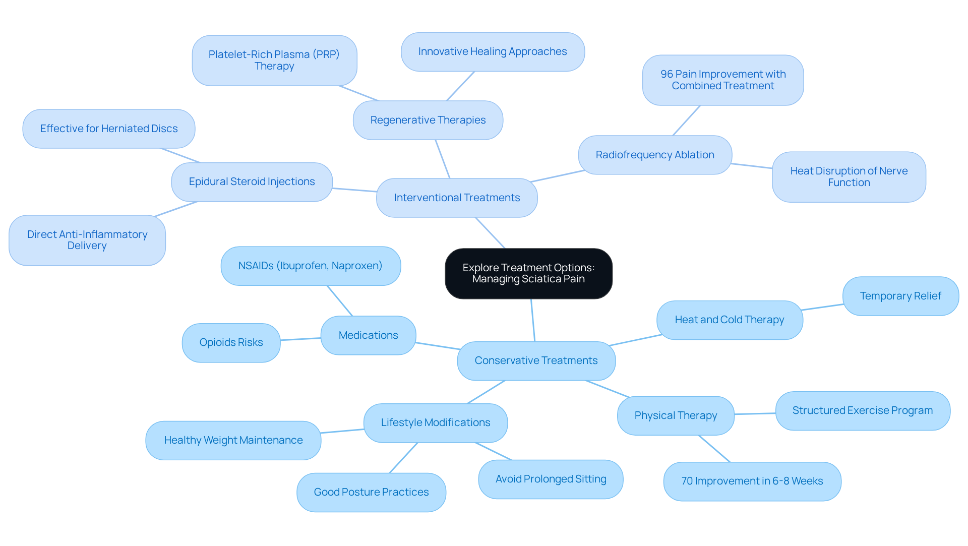 This mindmap shows different ways to manage sciatica pain. Start at the center with the main topic, then follow the branches to see conservative treatments like physical therapy and medications, and interventional treatments like injections and regenerative therapies. Each branch gives you a quick overview of the options available. This mindmap shows different ways to manage sciatica pain. Start at the center with the main topic, then follow the branches to see conservative treatments like physical therapy and medications, and interventional treatments like injections and regenerative therapies. Each branch gives you a quick overview of the options available.