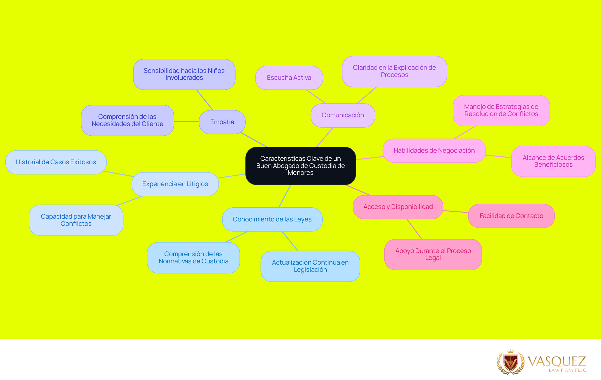 El nodo central representa el tema principal, mientras que las ramas muestran las características esenciales que un abogado debe tener. Cada sub-rama proporciona detalles adicionales sobre cómo cada característica se aplica en la práctica.