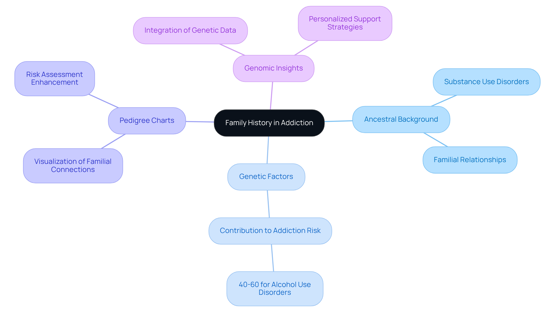 This mindmap starts with the central theme of family history in addiction. Each branch represents a key aspect of how family connections and genetics influence addiction risks. Follow the branches to explore how ancestral backgrounds, genetic factors, and modern tools like pedigree charts contribute to understanding addiction.