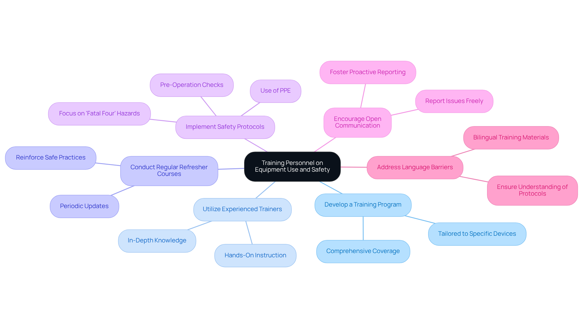 The central node represents the overall goal of training personnel. Each branch highlights a key best practice, and the sub-branches provide additional details or actions related to that practice. This structure helps you see how each practice contributes to the overall safety and efficiency in machinery operation. The central node represents the overall goal of training personnel. Each branch highlights a key best practice, and the sub-branches provide additional details or actions related to that practice. This structure helps you see how each practice contributes to the overall safety and efficiency in machinery operation.