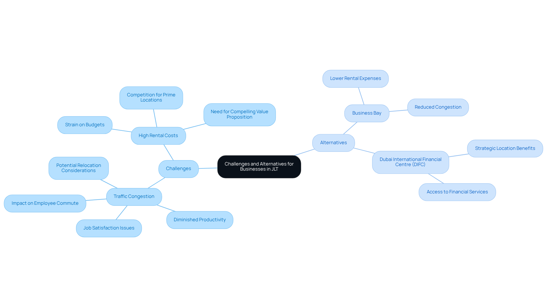 The central node represents the main topic, while branches show the challenges businesses face and the alternative locations they might consider. Each sub-branch provides more detail on specific issues or options.