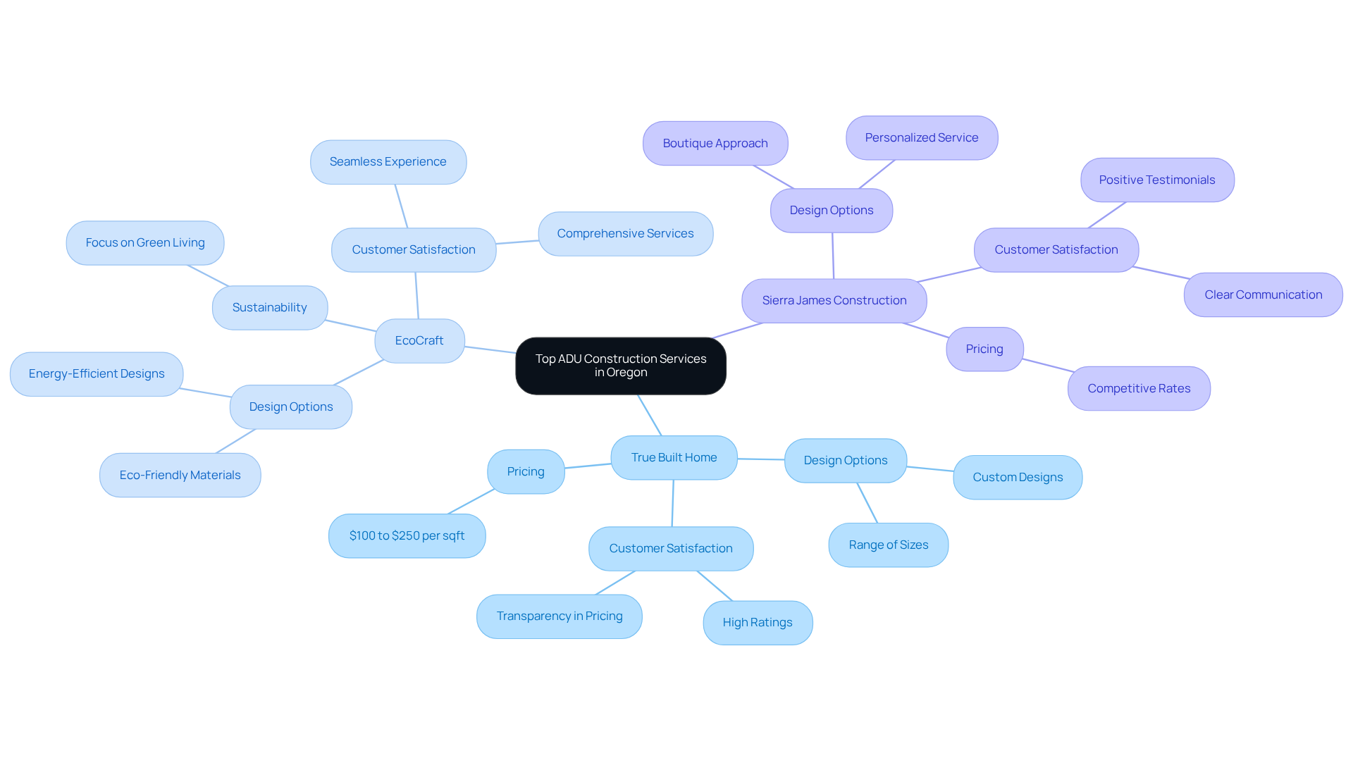 The central node represents the overall topic, while each branch highlights a specific builder. Sub-branches detail their unique features, helping you compare them at a glance.