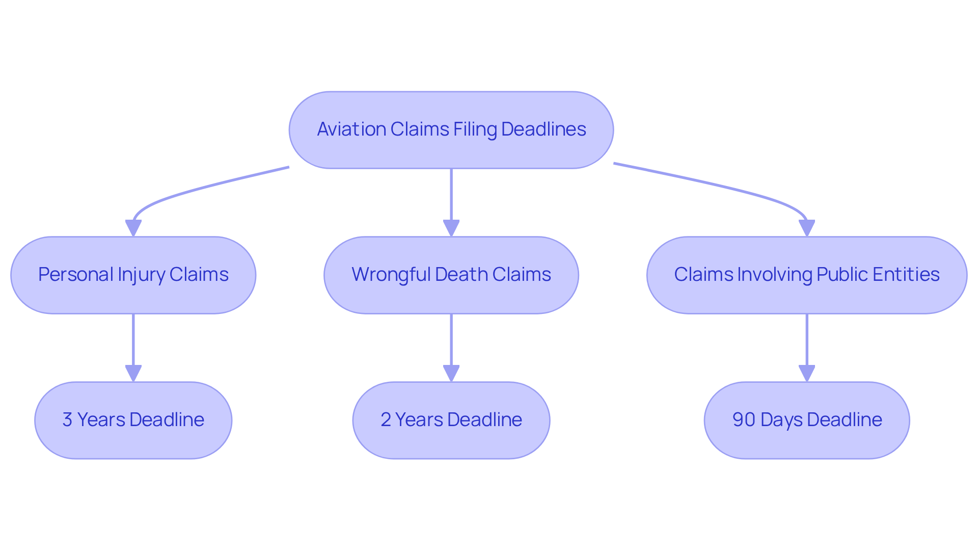 This flowchart shows the important deadlines for filing aviation claims in New York. Each path represents a different type of claim, with the timeframes you need to be aware of. Follow the arrows to see what actions you need to take based on your situation. This flowchart shows the important deadlines for filing aviation claims in New York. Each path represents a different type of claim, with the timeframes you need to be aware of. Follow the arrows to see what actions you need to take based on your situation.