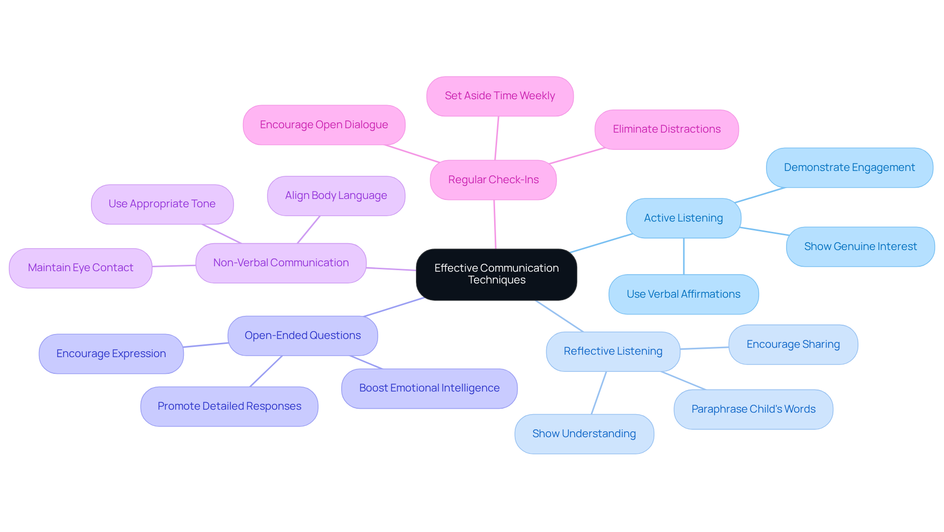 This mindmap starts with the main idea of improving communication with children. Each branch represents a different technique, and the sub-branches provide details on how to implement these strategies. Follow the branches to explore how each technique can enhance your relationship with your child.