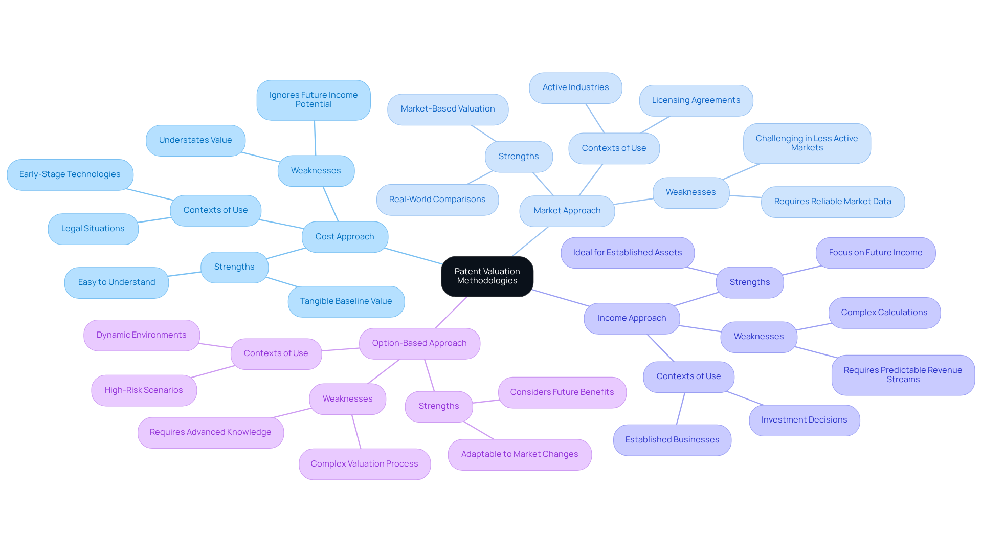 This mindmap starts with the central idea of patent valuation methodologies. Each branch represents a different method, and the sub-branches provide details about their strengths and weaknesses. Follow the branches to understand how each method fits into the overall assessment of intellectual property. This mindmap starts with the central idea of patent valuation methodologies. Each branch represents a different method, and the sub-branches provide details about their strengths and weaknesses. Follow the branches to understand how each method fits into the overall assessment of intellectual property.