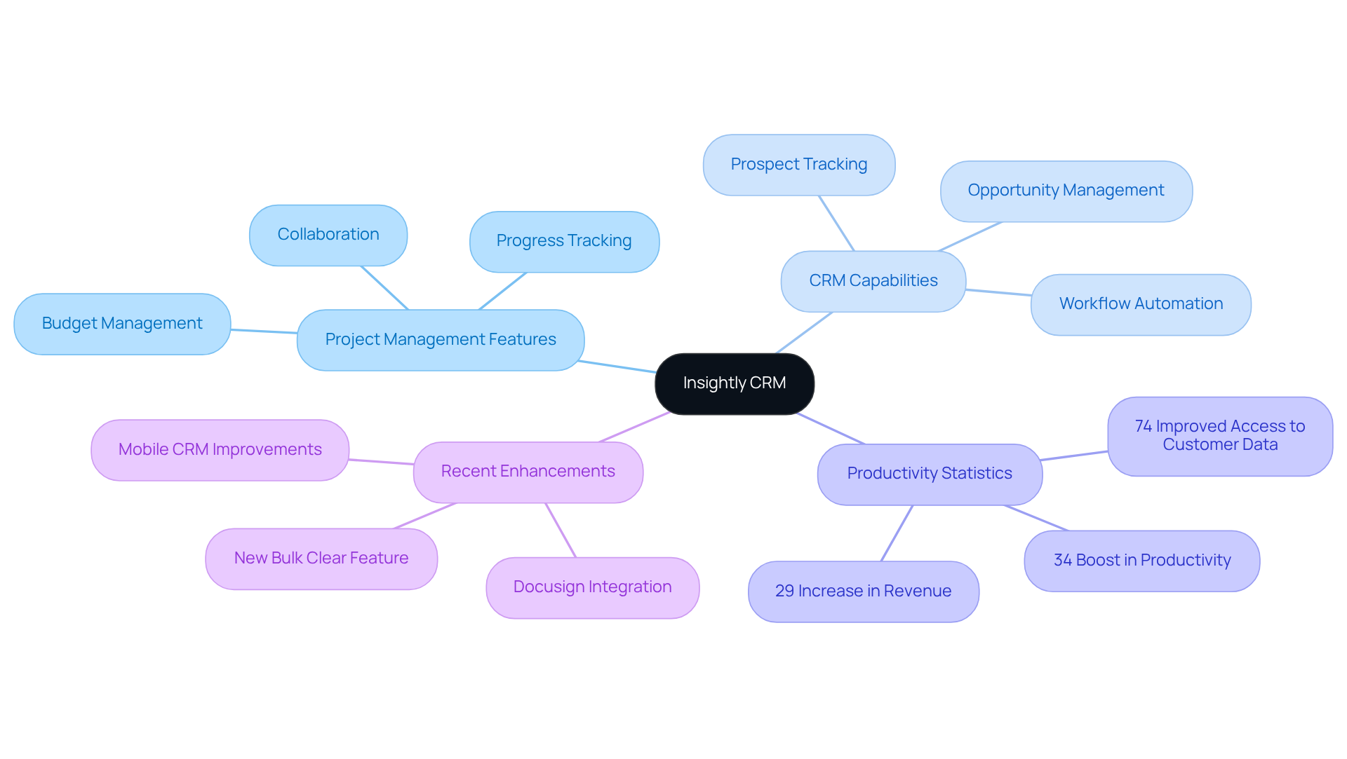 The central node represents Insightly CRM, with branches showing its key features and benefits. Each branch highlights how these elements contribute to improved productivity and customer satisfaction.