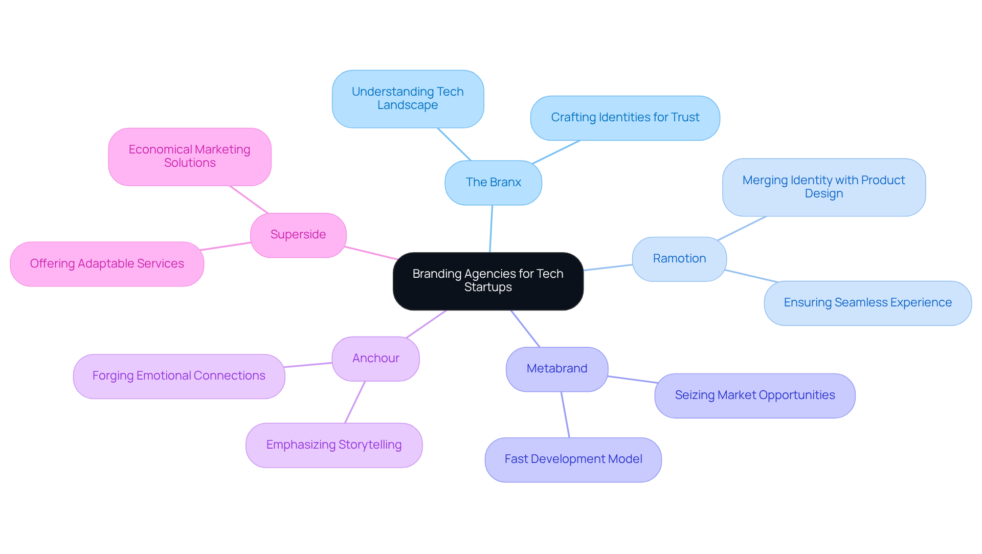 This mindmap shows the different branding agencies and what makes each one special. Start at the center with the main topic, then follow the branches to see how each agency can help tech startups in unique ways.