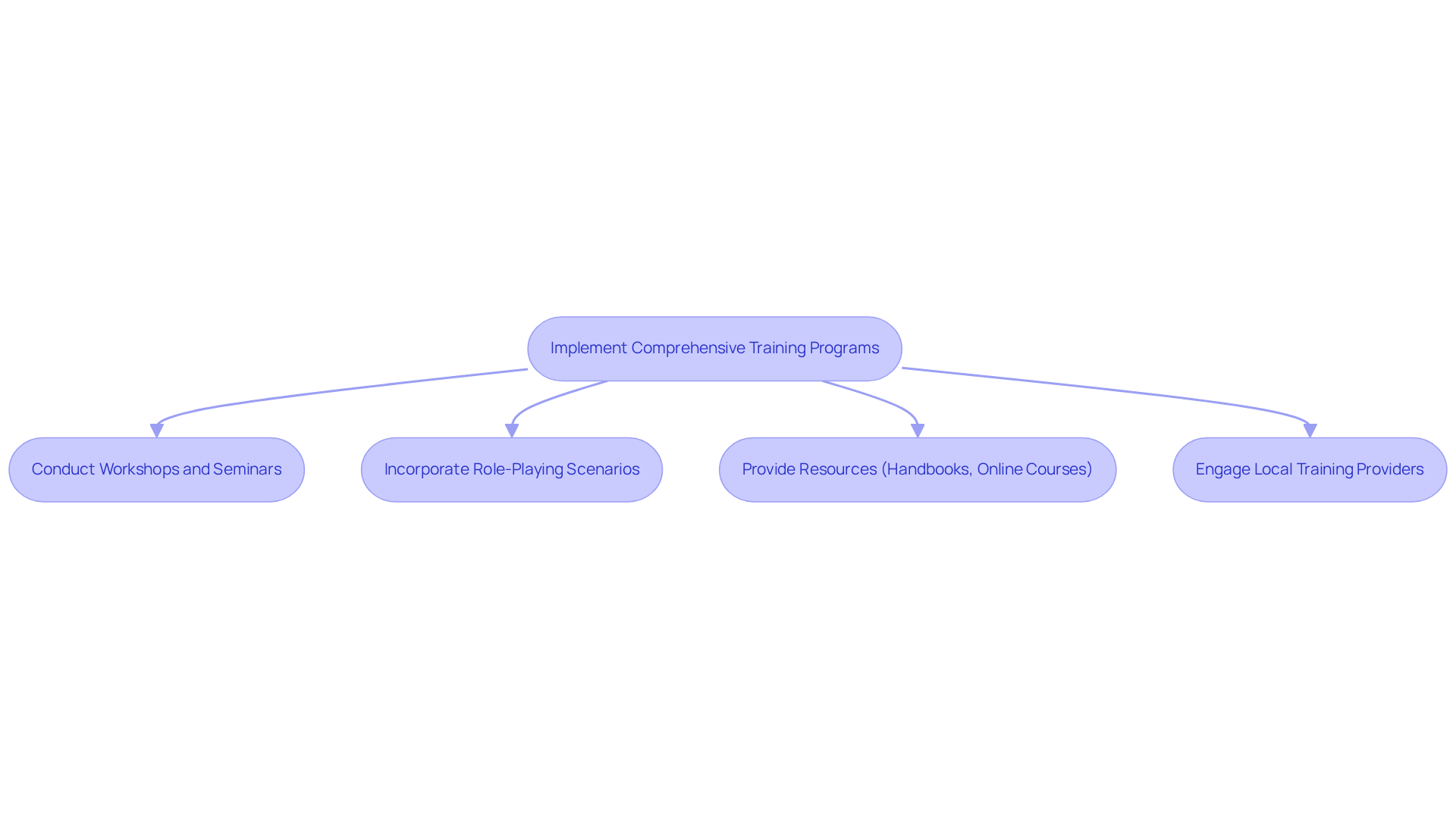 This flowchart outlines the steps organizations should take to implement effective training programs for staff. Each box represents a key action, and the arrows show how these actions connect to create a comprehensive training strategy.