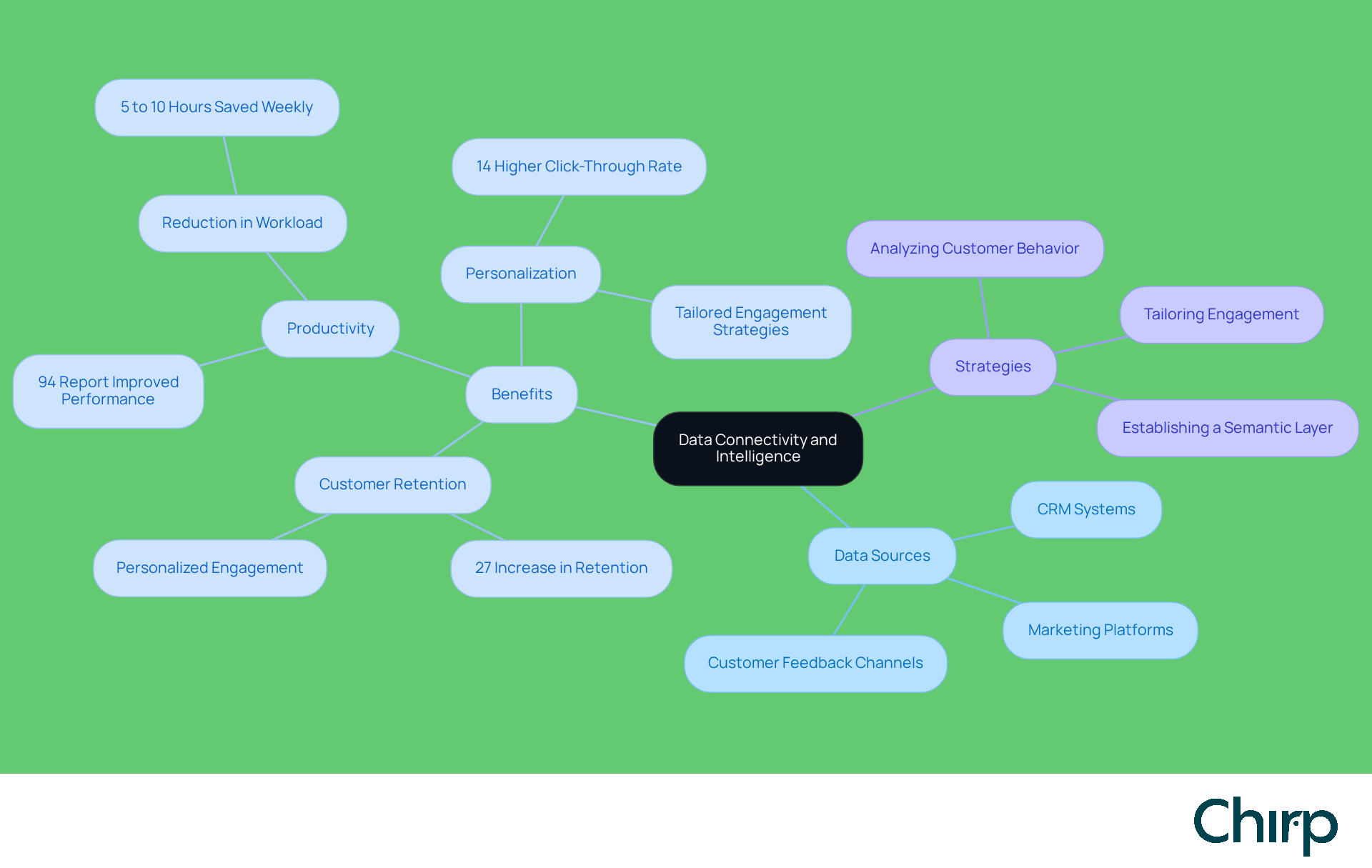 The center represents the main theme of data connectivity. Follow the branches to explore different data sources, their benefits, and strategies for leveraging insights effectively.