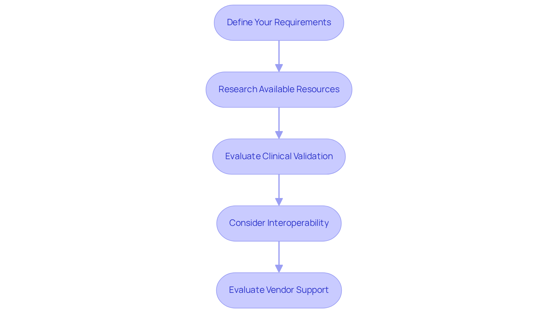 Each box represents a crucial step in the process of selecting AI tools. Follow the arrows to see how each step builds on the previous one, guiding you toward making an informed decision. Each box represents a crucial step in the process of selecting AI tools. Follow the arrows to see how each step builds on the previous one, guiding you toward making an informed decision.