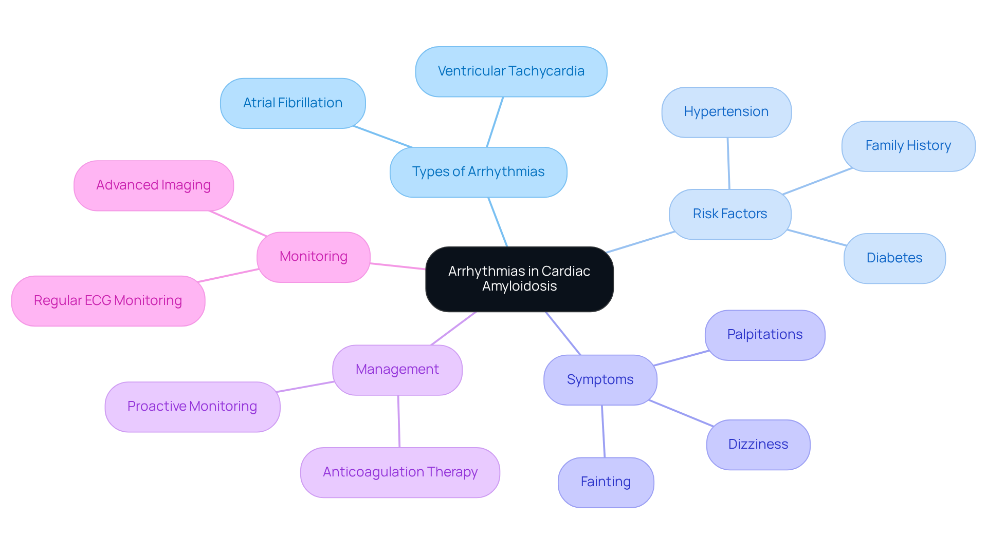 The central node represents the main topic, while the branches show related areas of information. Each color-coded branch helps you see how different aspects of arrhythmias connect to the overall understanding of cardiac amyloidosis.