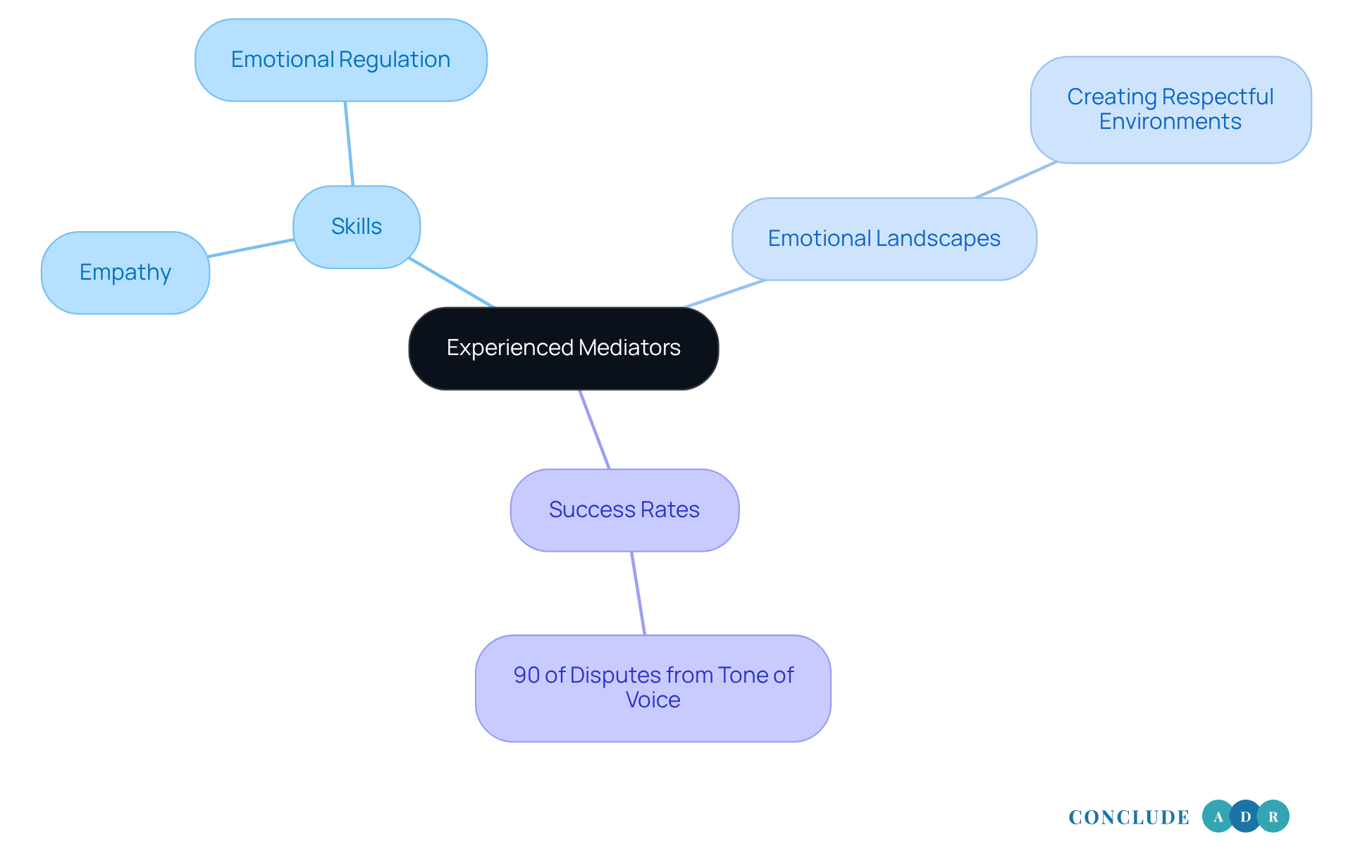 Start with the core idea of experienced mediators at the center, then explore how their skills and insights contribute to successful conflict resolution. Each branch shows a different aspect of their role, making it easy to see the connections.
