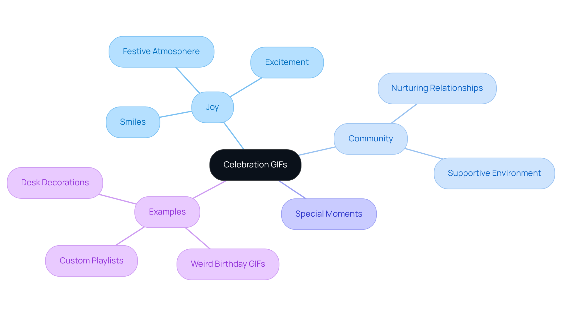 The center represents the main idea of using GIFs for celebrations, while the branches show how they contribute to joy and community, with examples to illustrate their impact.