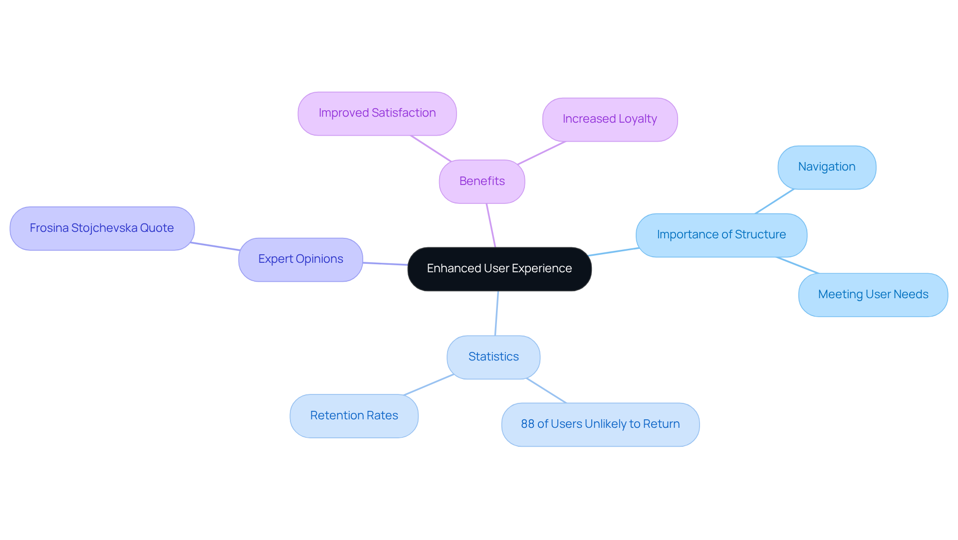The central node represents the main topic of user experience. Each branch shows a different aspect of how to optimize content for better engagement, with sub-points providing further details.