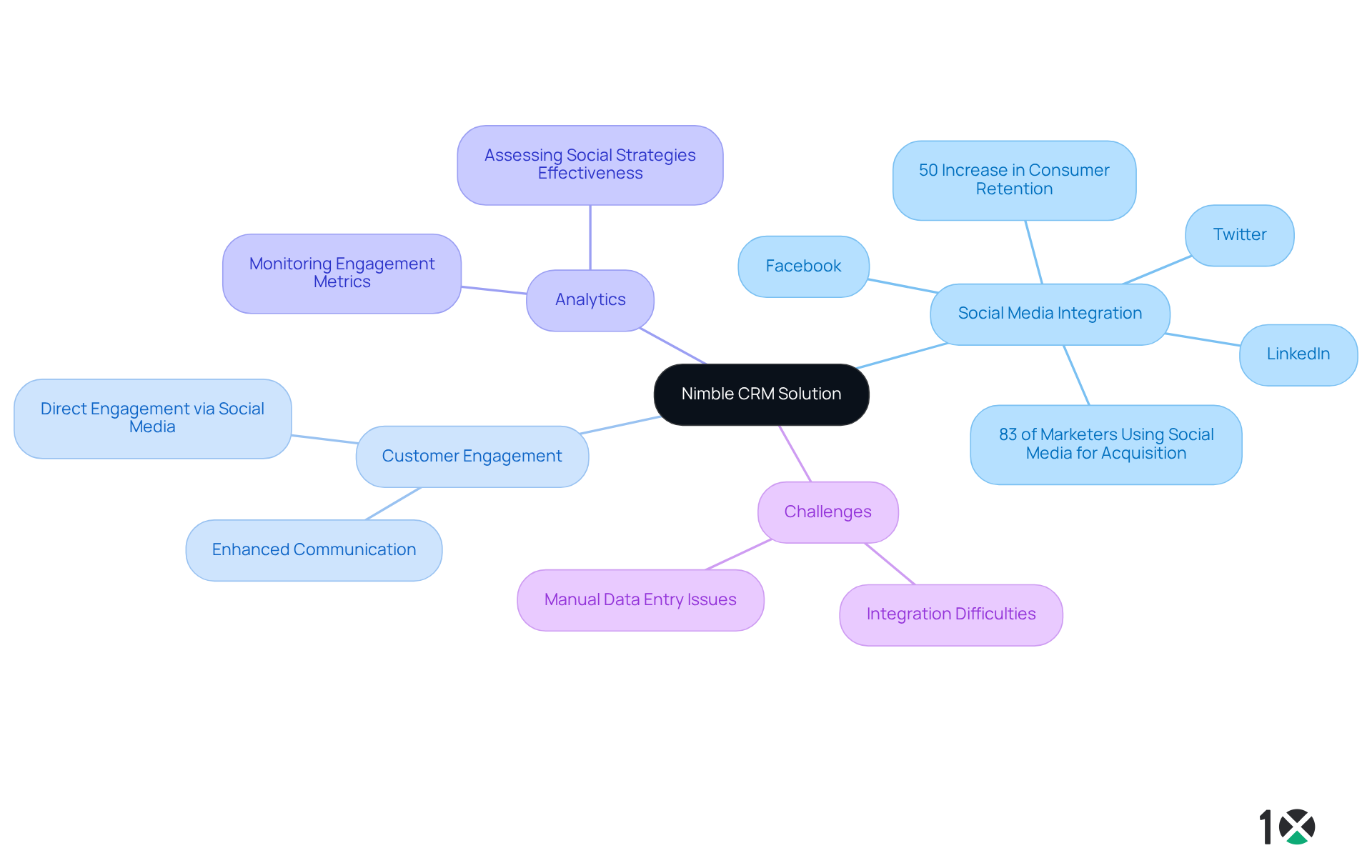 The center shows Nimble as a CRM solution, with branches detailing its features, benefits, and challenges. Each branch provides insights into how Nimble enhances customer relationships through social media. The center shows Nimble as a CRM solution, with branches detailing its features, benefits, and challenges. Each branch provides insights into how Nimble enhances customer relationships through social media.