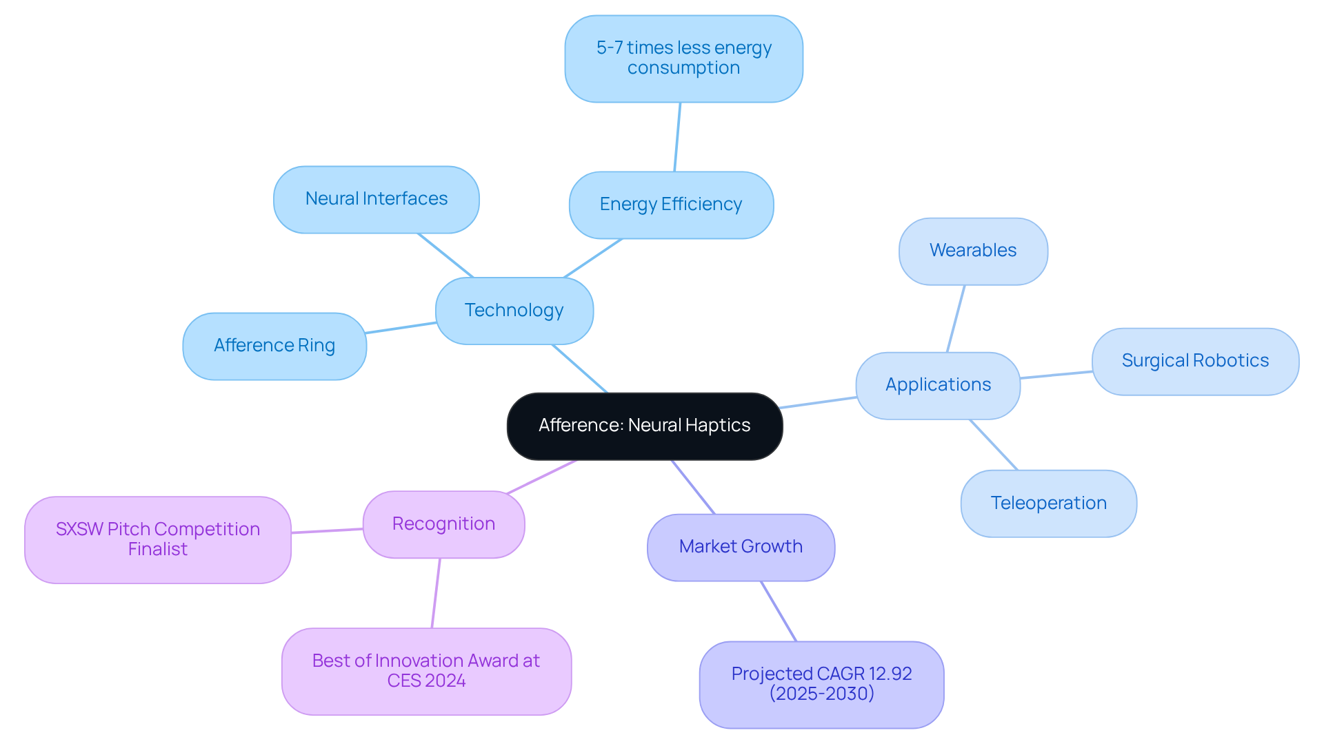 The central node represents Afference's focus on neural haptics, with branches showing technology features, applications in various fields, market growth projections, and awards received. Each branch helps visualize how these elements connect and contribute to Afference's leadership in the field.