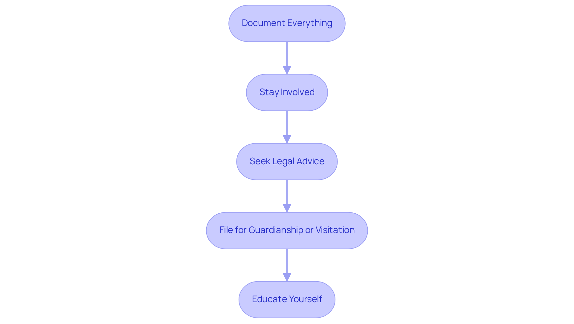 Each box represents a crucial step in the process of protecting your rights as a father. Follow the arrows to see how each action builds on the previous one, guiding you through the necessary steps to navigate custody effectively.