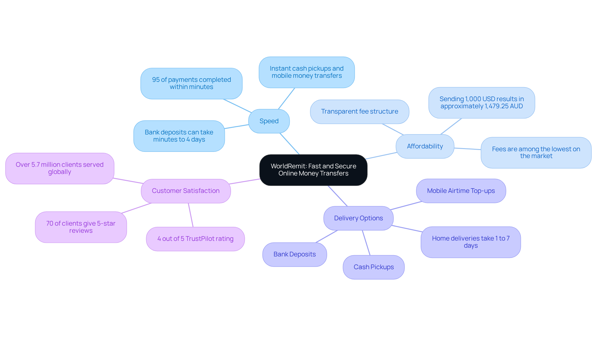 The central idea is WorldRemit, with branches showing key features. Each feature has sub-points that elaborate on its benefits. This layout helps you grasp how WorldRemit stands out in the market.