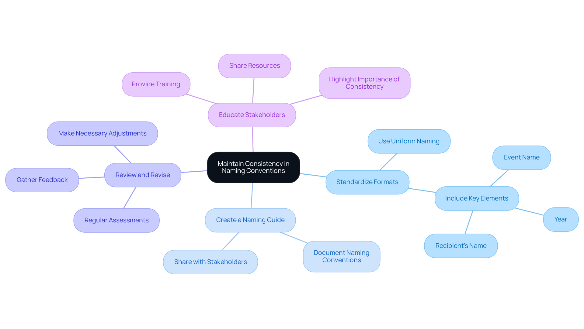 The center represents the main goal of maintaining consistency. Each branch shows a key practice, and the sub-branches provide specific actions or details to help implement that practice effectively.